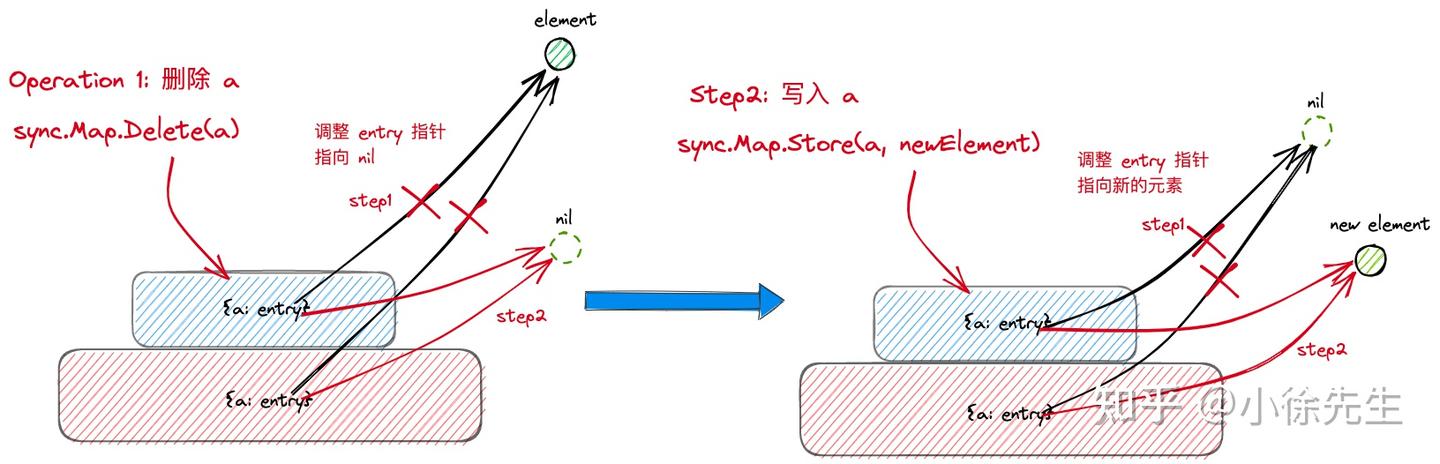 Golang sync.Map 实现原理 - 知乎