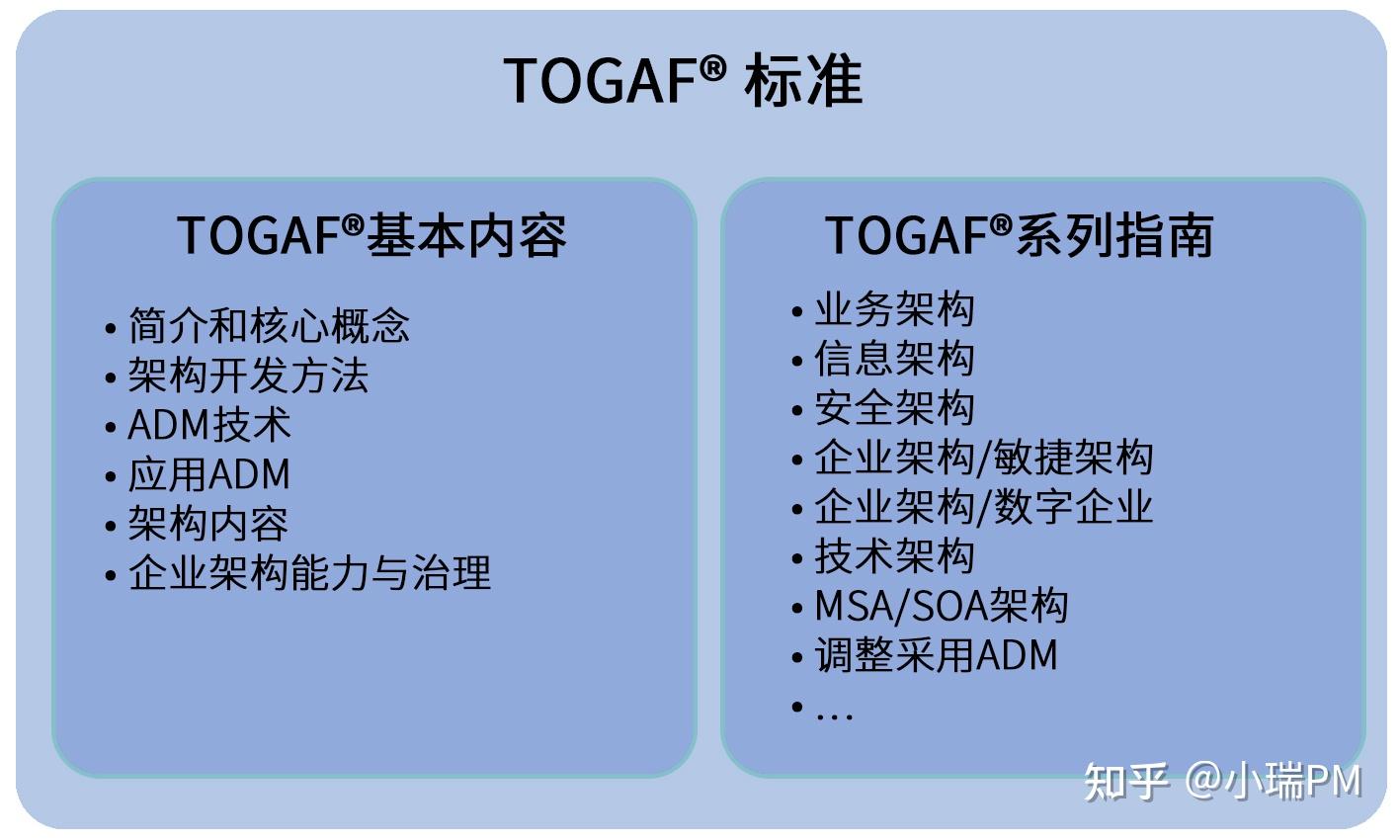 TOGAF®标准第10版，新内容 - 知乎