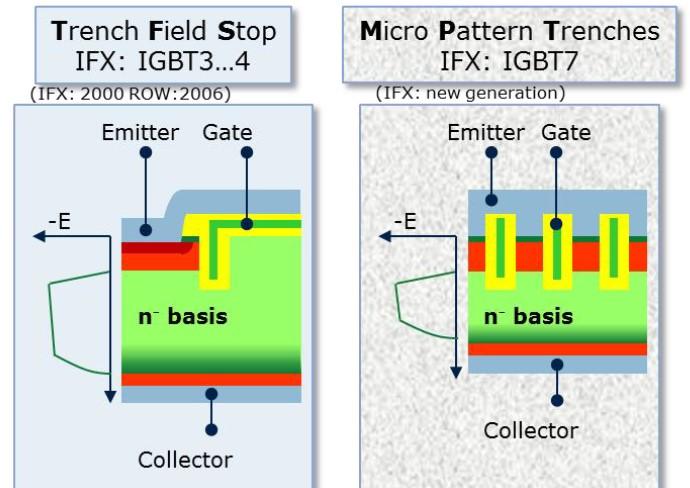 留给IGBT的机会有多少（英飞凌IGBT7简介） - 知乎