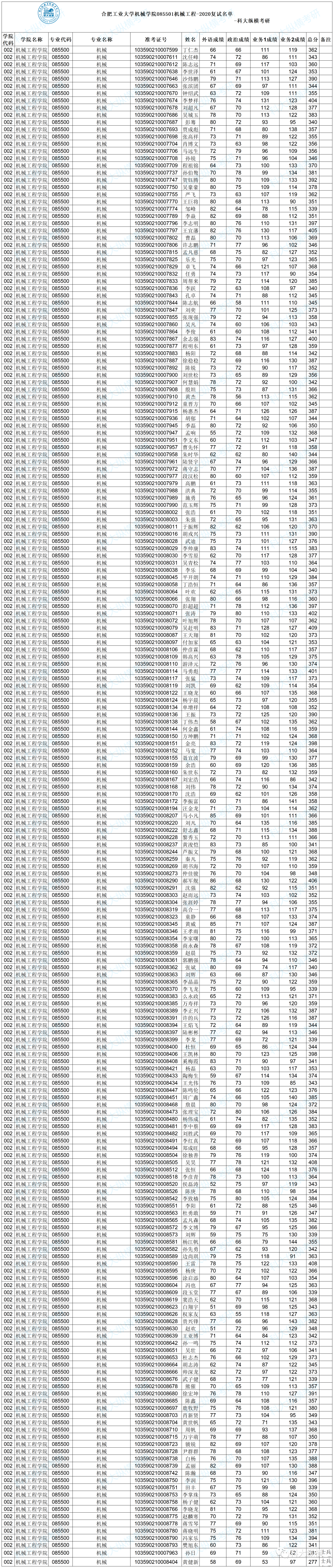 考研院校专业难度分析（第24期）-合工大机械学院085501机械工程 - 知乎