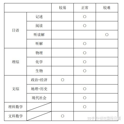 EJU考试分析 - 知乎