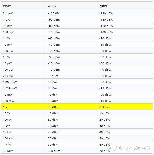 非常轻松地谈谈dB，dB， dBm， dBi - 知乎
