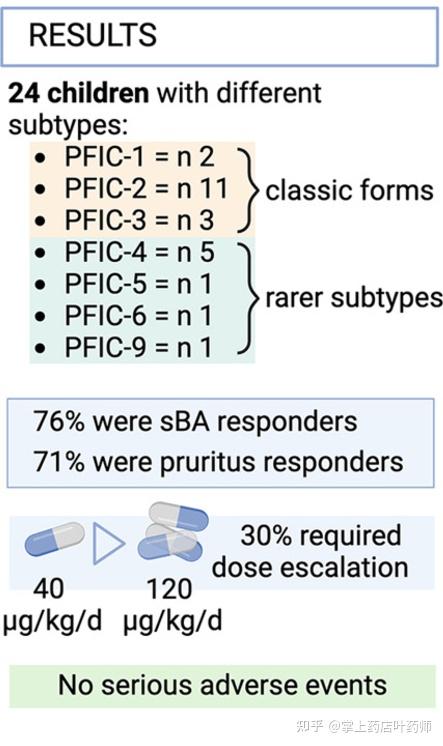 进行性家族性肝内胆汁淤积症靶向药奥德昔巴特（Odevixibat，蓓尔唯，BYLVAY）国内获批上市，附说明书详细解析！ - 知乎
