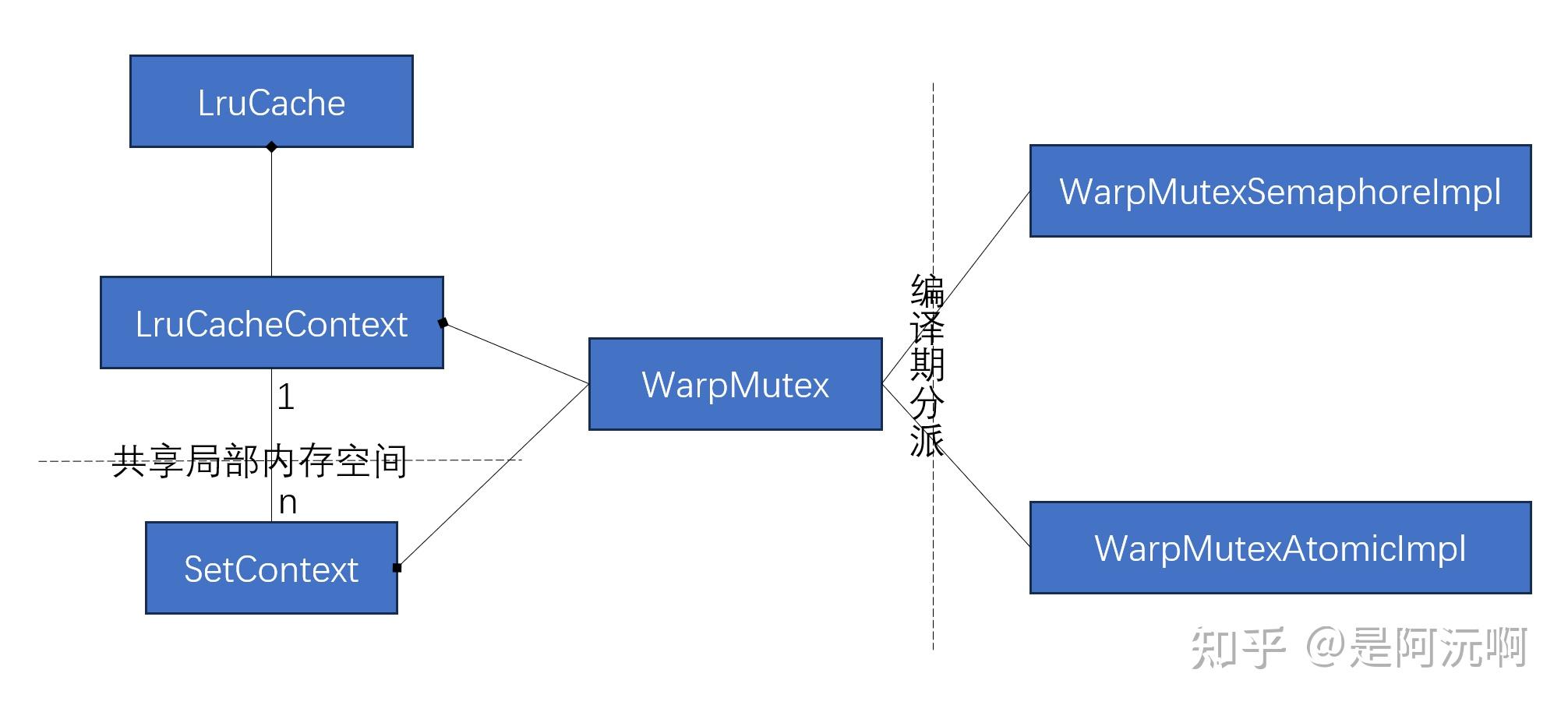 OneFlow —— OneEmbedding LruCache实现解析 - 知乎