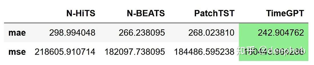 Timegpt 时间序列预测的第一个基础模型 知乎