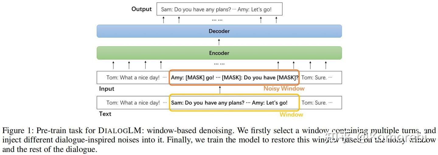 AAAI 2022|DIALOGLM: Pre-trained Model for Long Dialogue Understanding and Summarization - 知乎