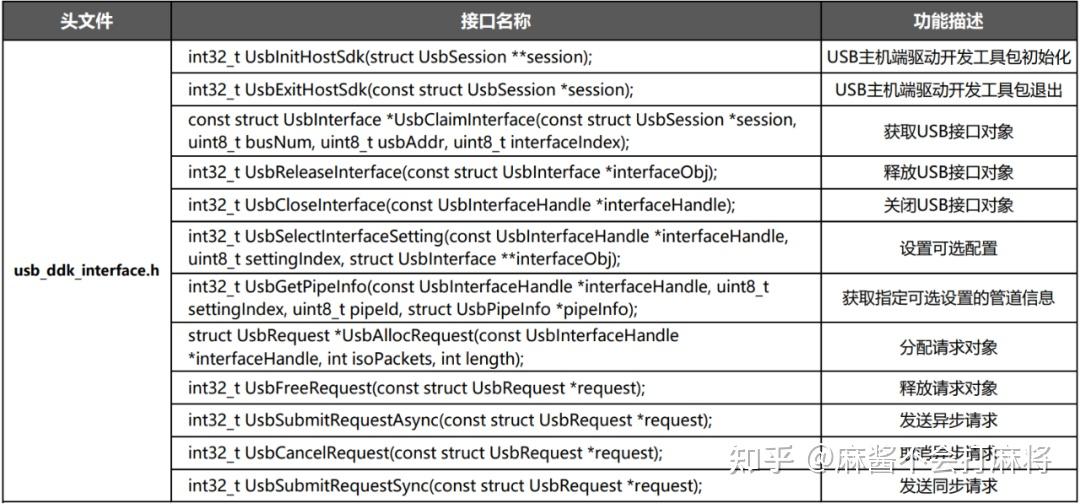 USB DDK助你轻松实现USB驱动开发 - 知乎