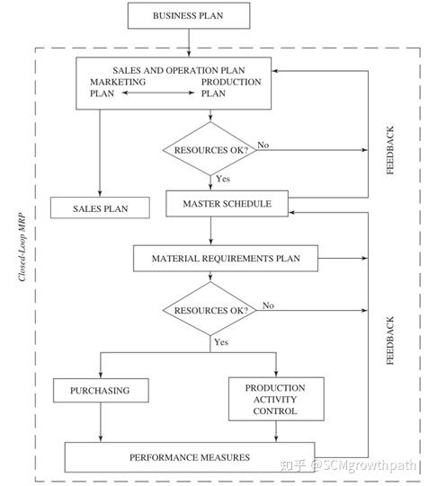 CPIM Part1 IMM笔记--第二章 生产计划系统 - 知乎