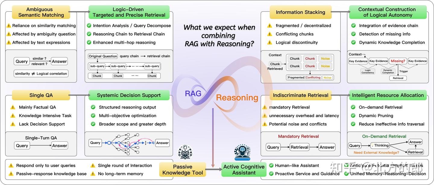RAG与推理的强强联合：大模型时代的智能进化之路 - 知乎