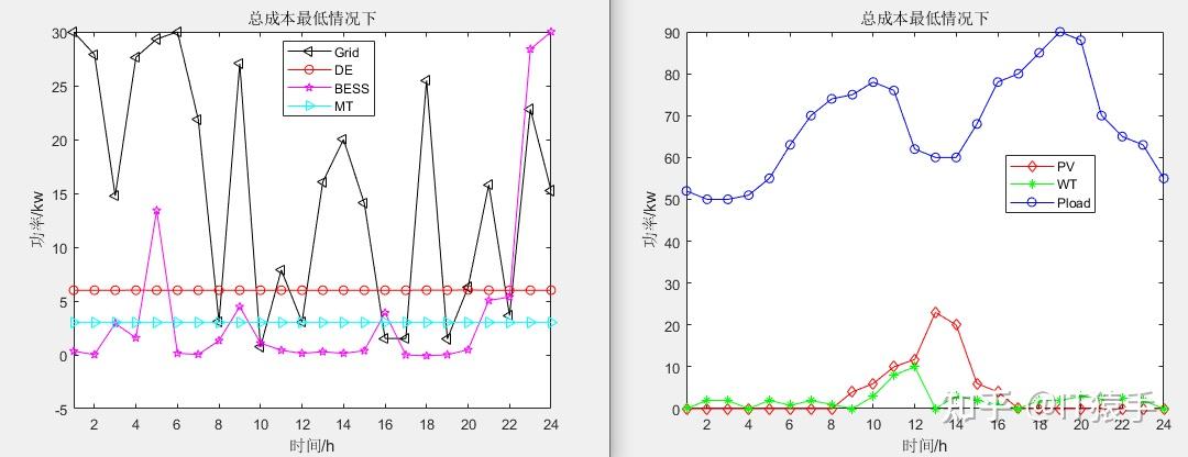 红尾鹰算法（Red‑tailed hawk algorithm ，RTH）求解微电网优化MATLAB - 知乎