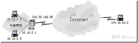 最浅显易懂的 NAT 原理解析，看不懂来打我 - 知乎