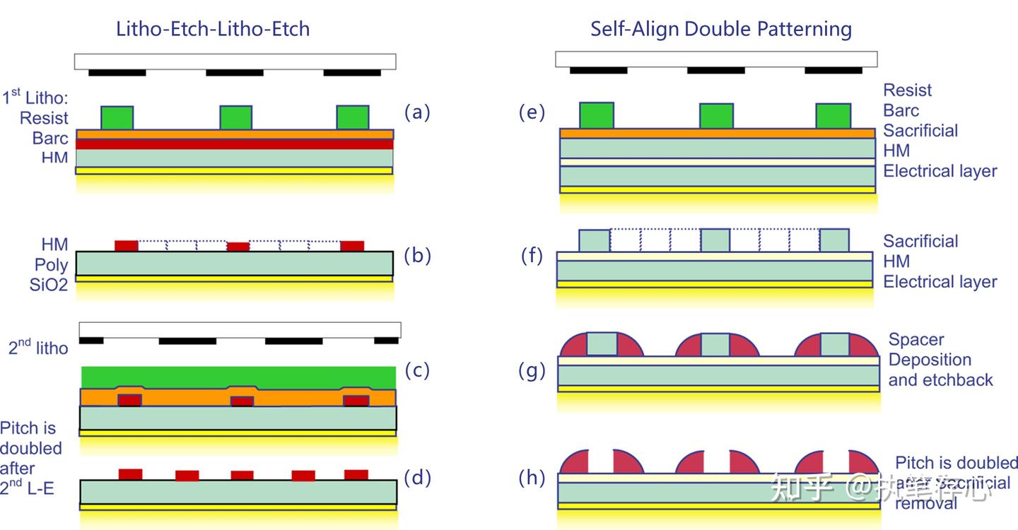 DRAM工艺流程 - 知乎