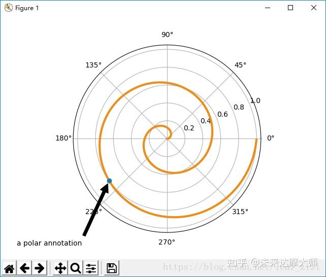 【Kaggle】Matplotlib中的annotate（注解）的用法 - 知乎