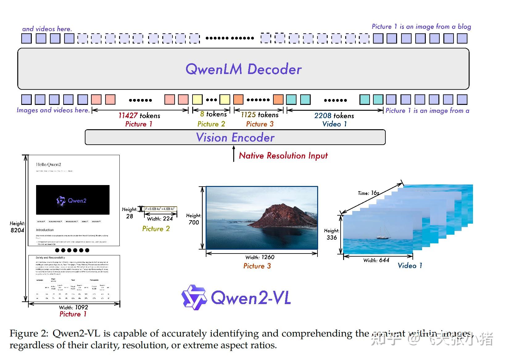 Qwen系列串讲 - 模型设计部分 - 知乎