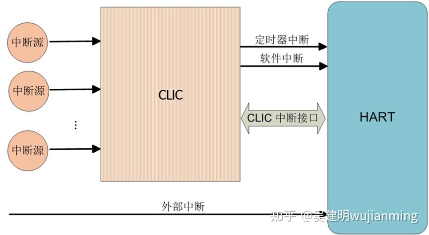 RISC-V 指令集介绍（三） - 知乎