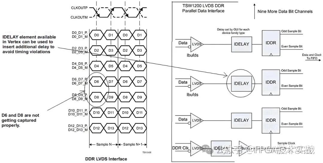 FPGA与高速ADC LVDS数据接口设计考虑 - 知乎