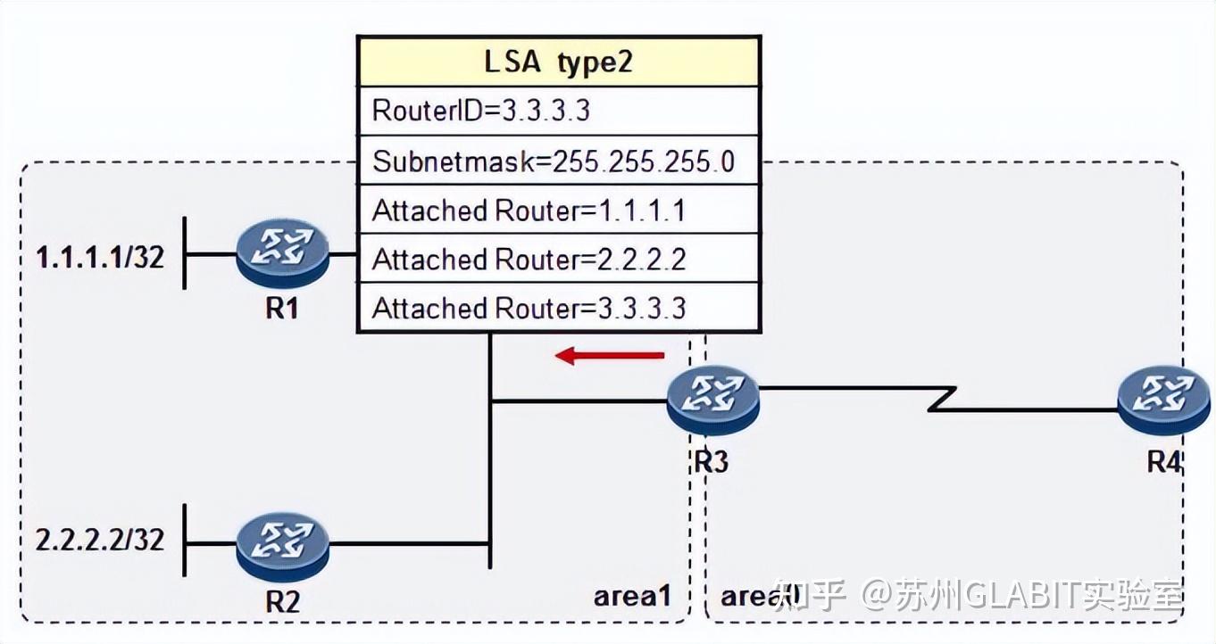 全网最牛逼的OSPF LSA类型详解 - 知乎