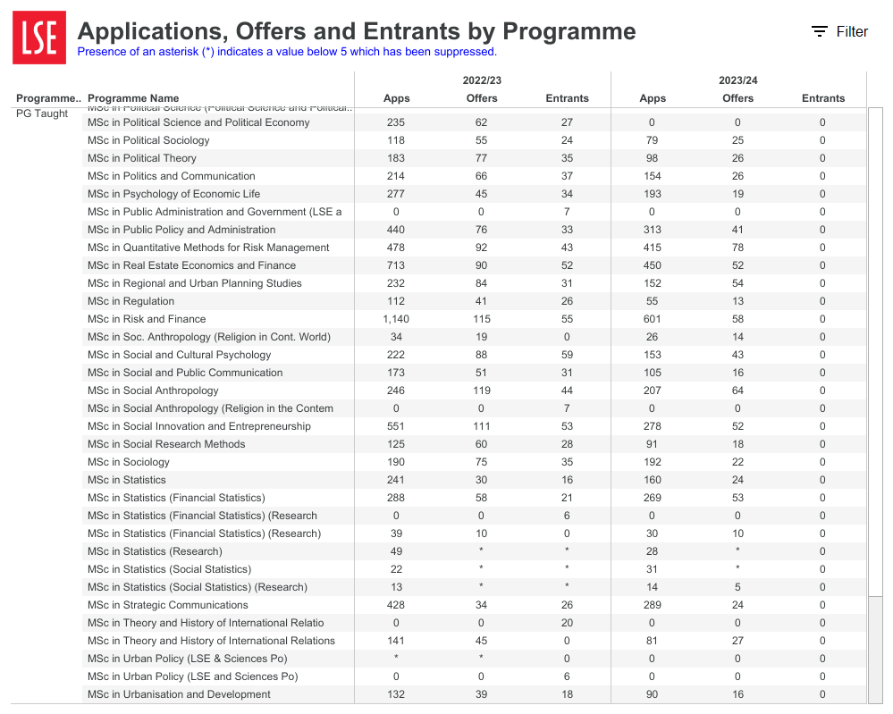 LSE竟然给出了2023-24的录取数据 - 知乎