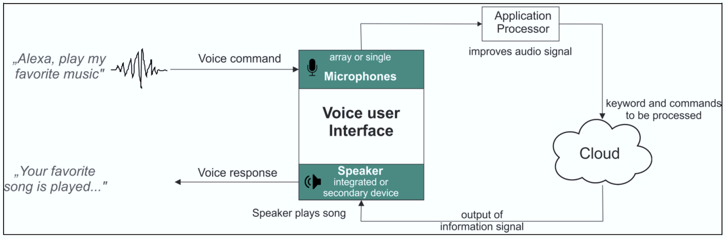 高信噪比麦克风在VUI(Voice User Interface)语音用户接口中的应用价值 - 知乎