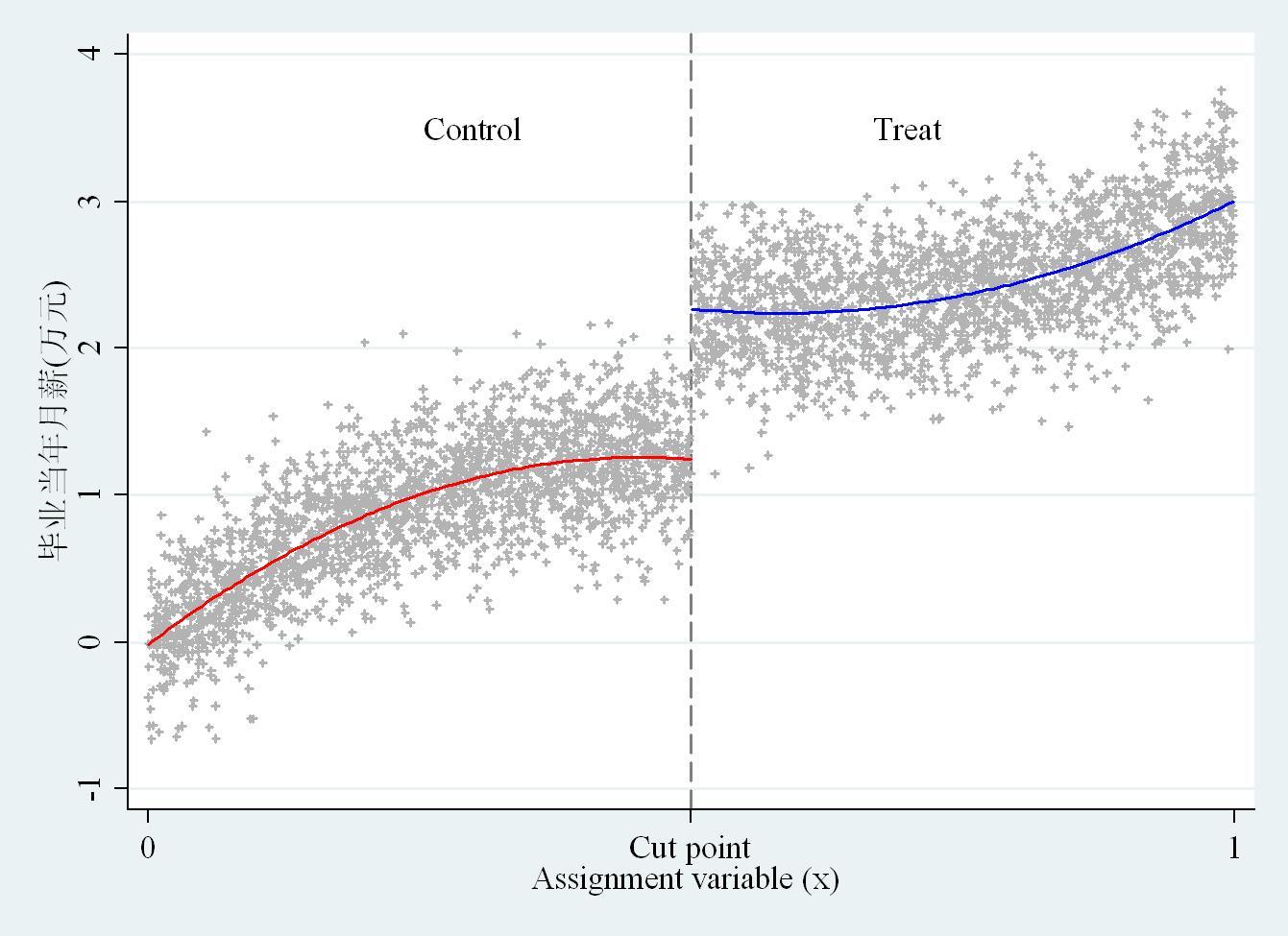 如何用stata做断点回归？ - 知乎