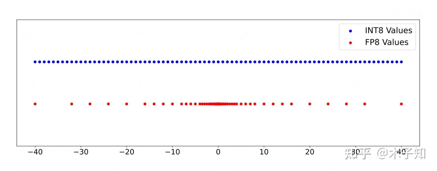 LLM推理量化：FP8 versus INT8 - 知乎