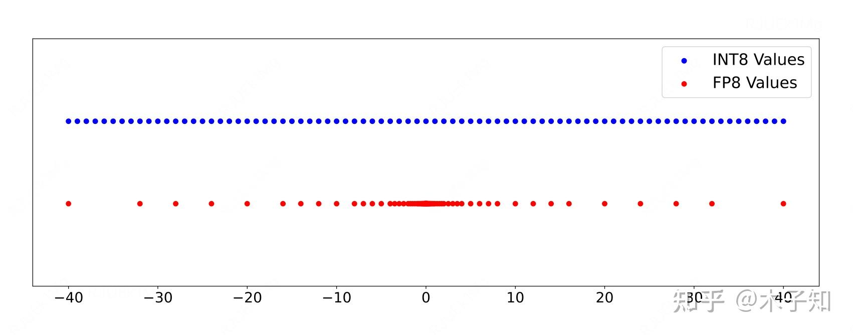LLM推理量化：FP8 versus INT8 - 知乎