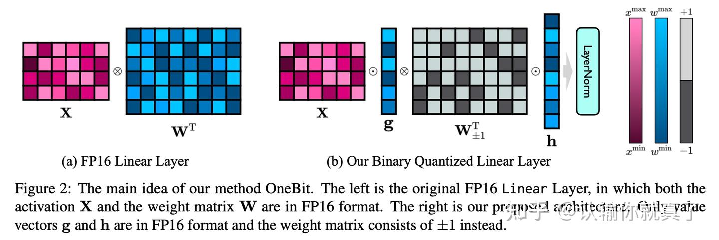 OneBit：W1A16 极低比特大模型量化 - 知乎