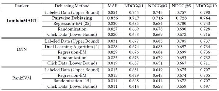 Unbiased Learning to Rank: Inverse Propensity Weighting Approaches - 知乎