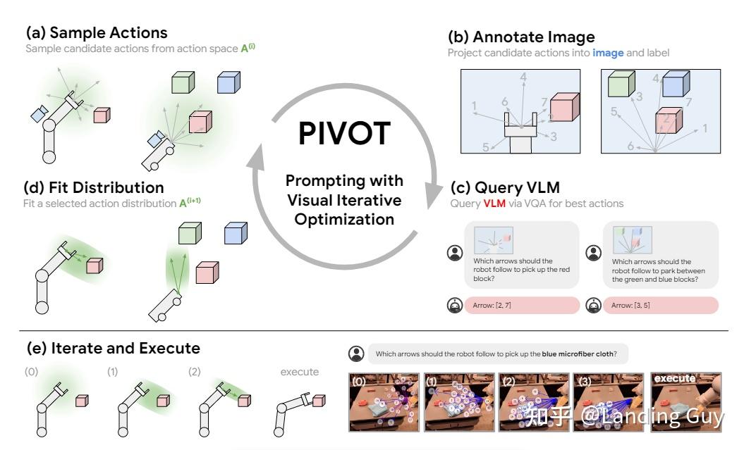 论文阅读（PIVOT: Iterative Visual Prompting Elicits Actionable Knowledge for ...