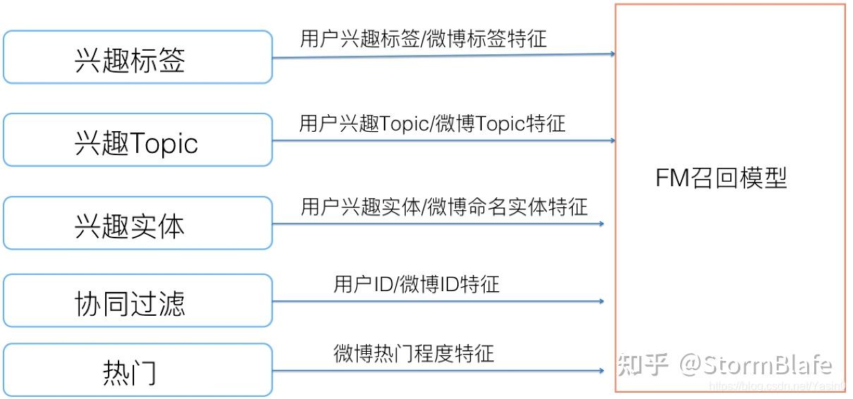 万字长文经典-从MF到FM，FFM，详述区别与改进 - 知乎
