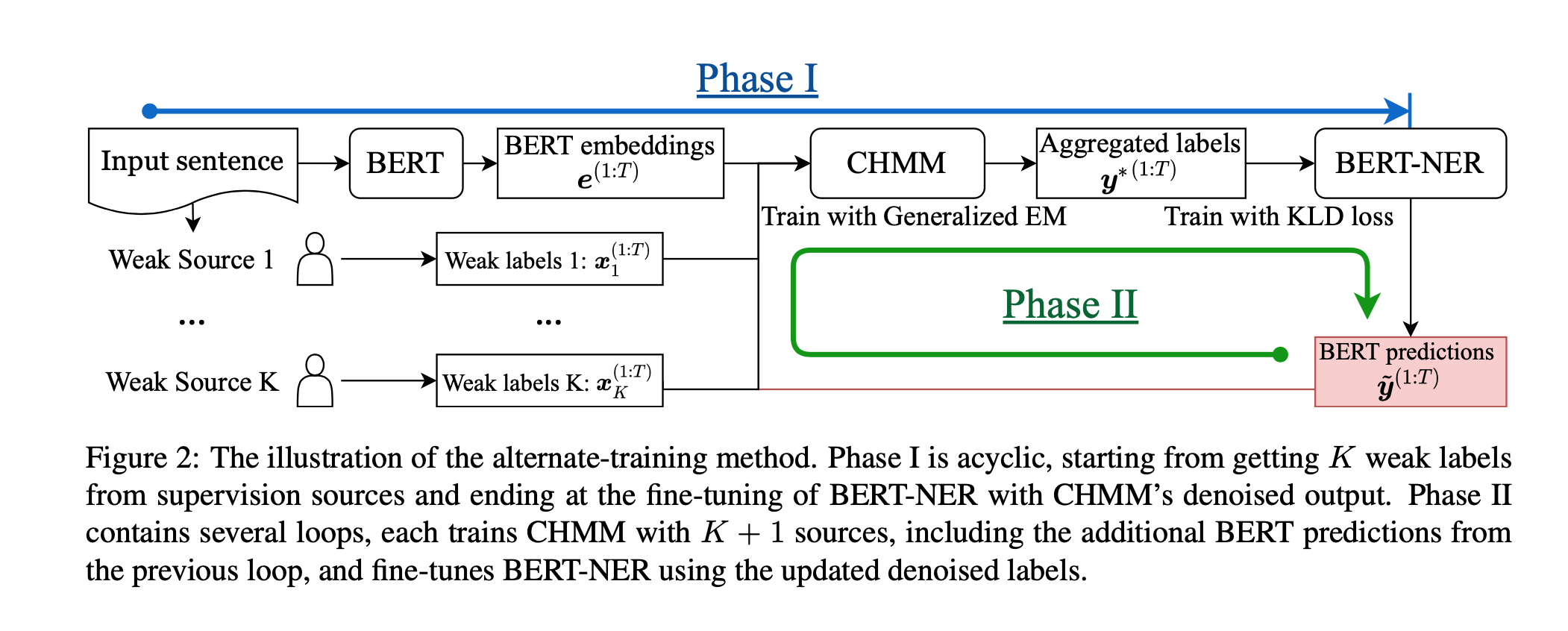 [论文笔记]ACL2021 BERTifying the Hidden Markov Model for Multi-Source Weakly Supervised Named - 知乎