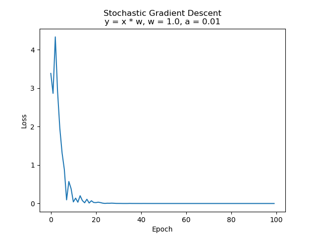 【BILIBILI-刘二大人】《PyTorch深度学习实践》（二）梯度下降算法_练习代码_随机梯度下降 (Stochastic ...