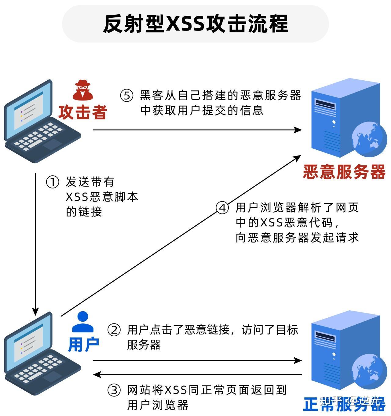 🚨 一文读懂跨站脚本攻击（XSS）全解（附Java示例、漏洞分析与修复） - 知乎