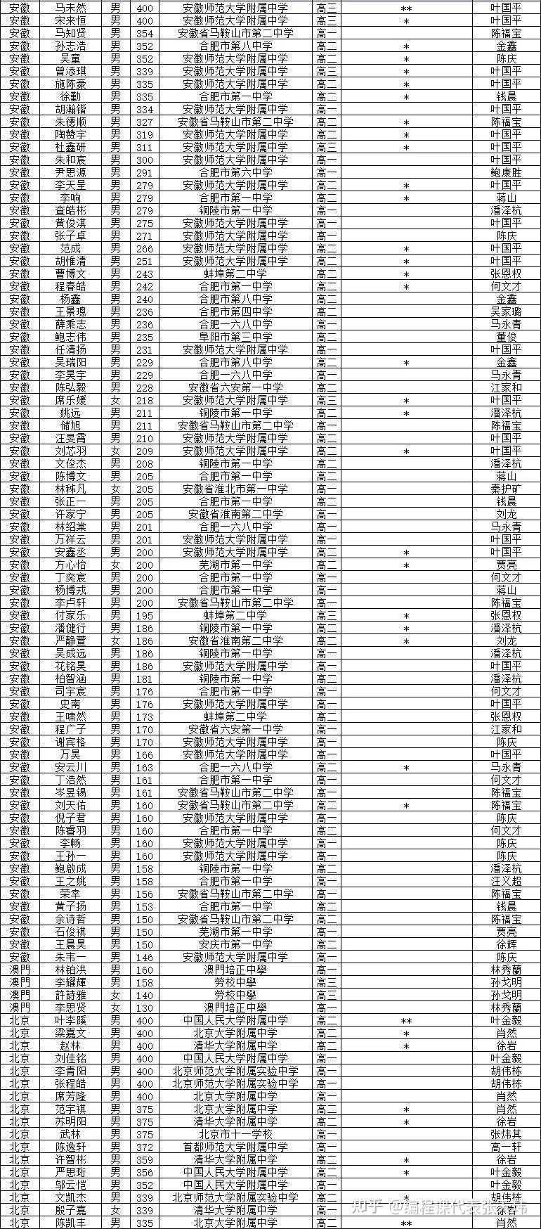 4692人获奖！NOIP 2023一二三等奖获奖名单发布，附NOI 2024 名额分配方案 - 知乎
