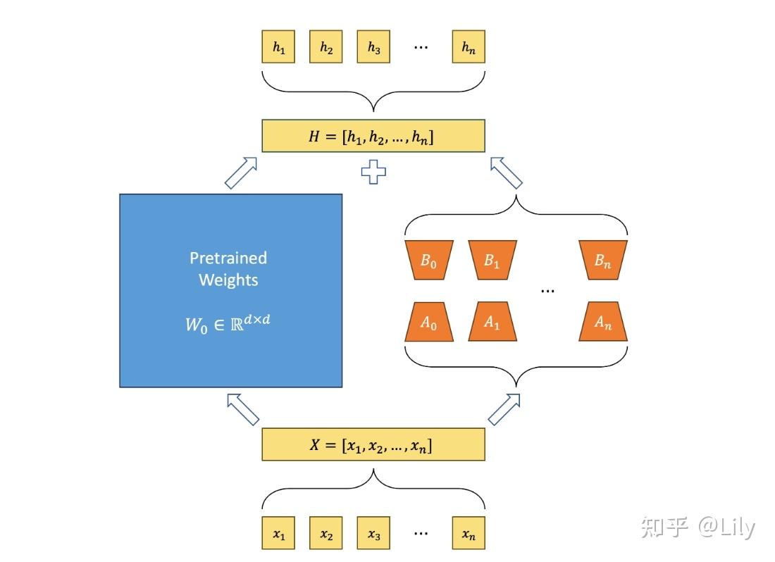 multi-lora 训练及应用 - 知乎