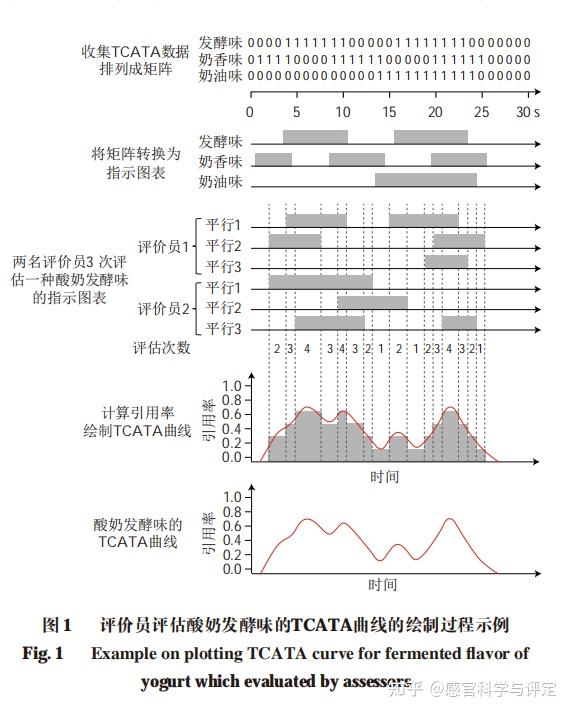 【动态感官描述方法】TCATA感官评价方法的基本介绍 - 知乎