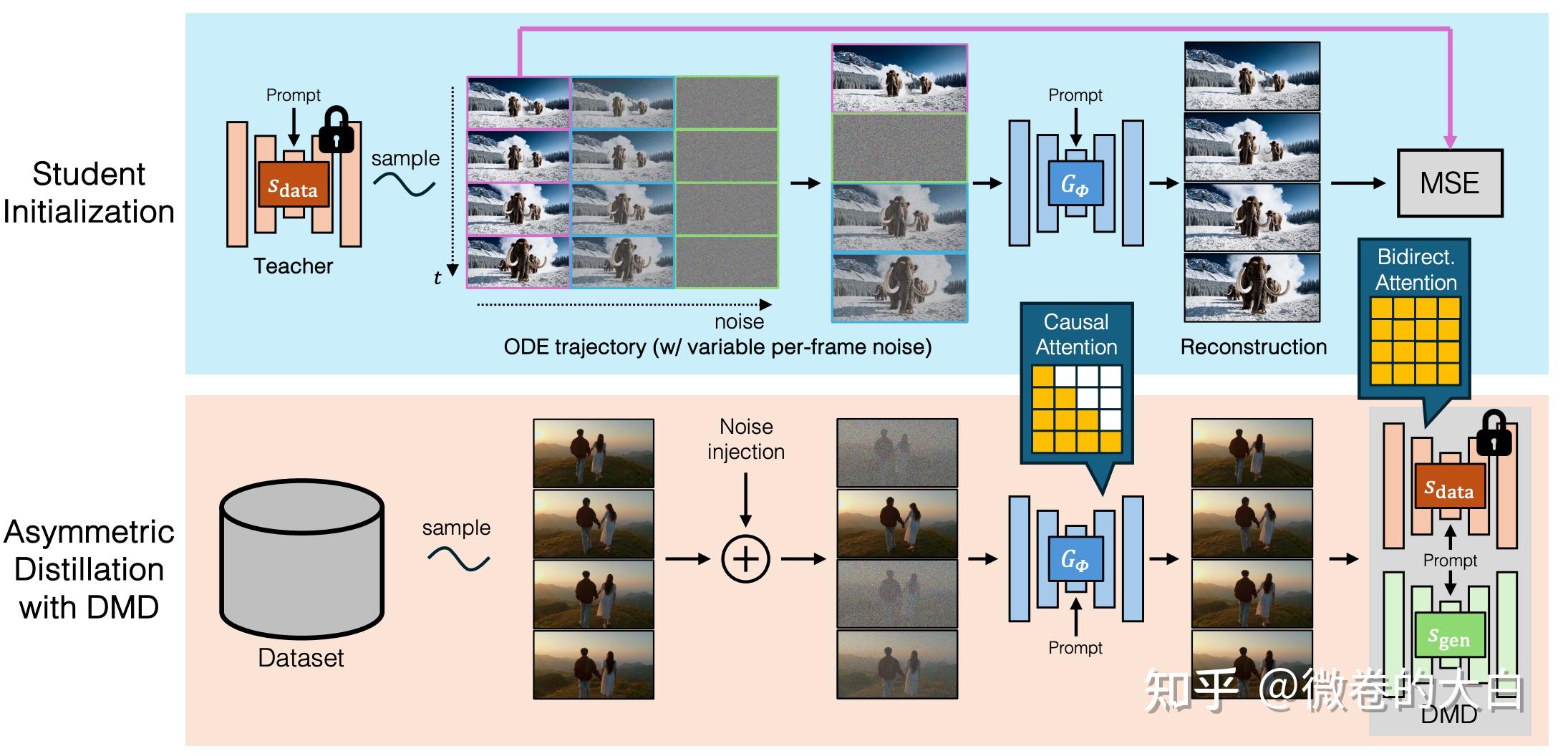 CausVid & Self-Forcing：蒸馏自回归视频生成模型 - 知乎