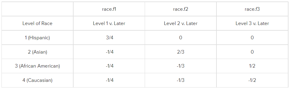 分类变量进行回归分析时的编码方案 - 知乎