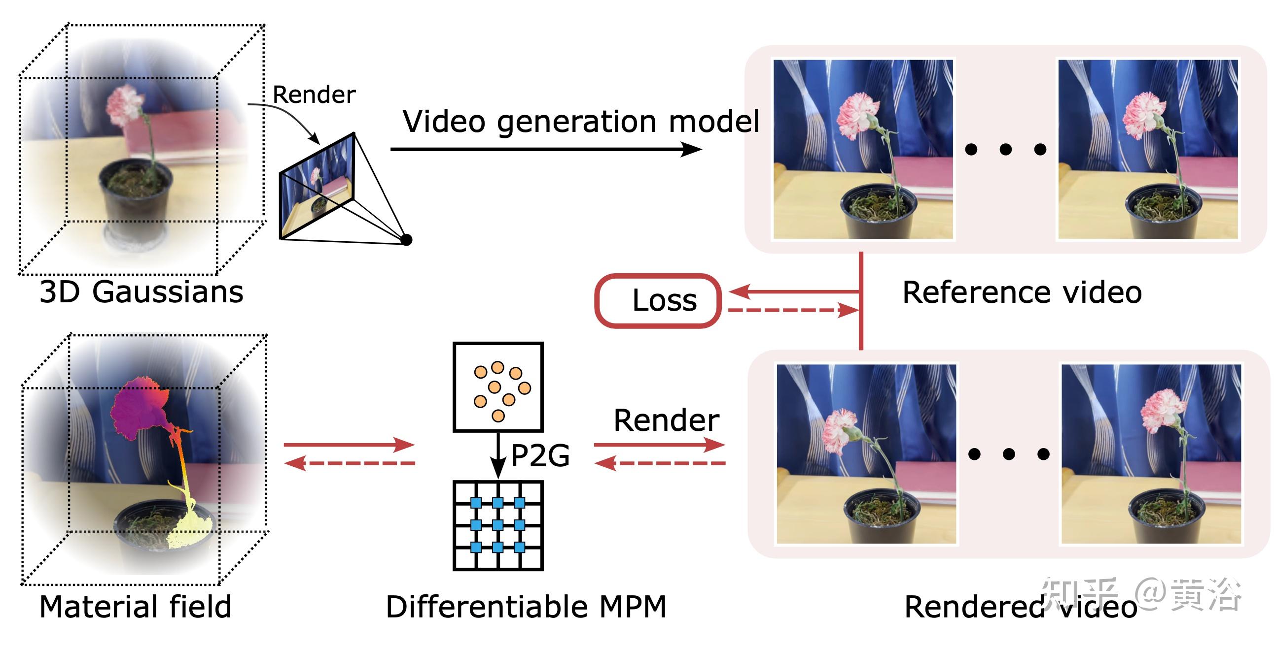PhysDreamer：基于物理的视频生成技术与 3D 物体进行交互 - 知乎