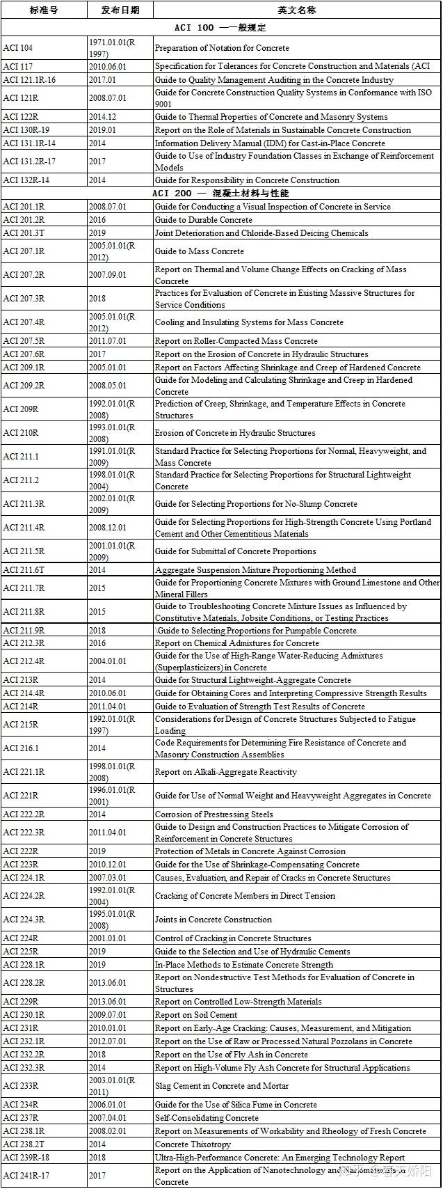 美国混凝土协会（ACI）概述及标准体系 - 知乎