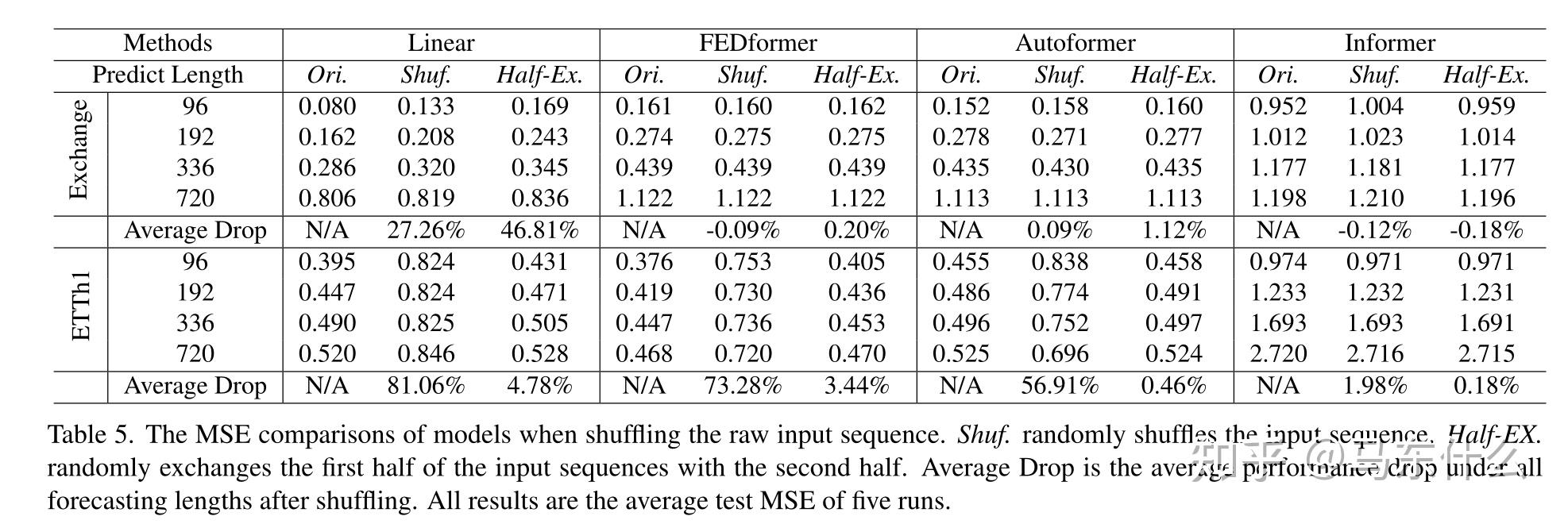 Are Transformers Effective for Time Series Forecasting? - 知乎