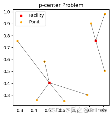 优化 | 五个经典设施选址模型的详解及其实践：Python调用Gurobi实现 - 知乎