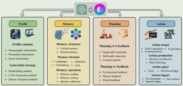 （基于大语言模型的Agent综述）A survey on large language model based autonomous agents论文解读 - 知乎