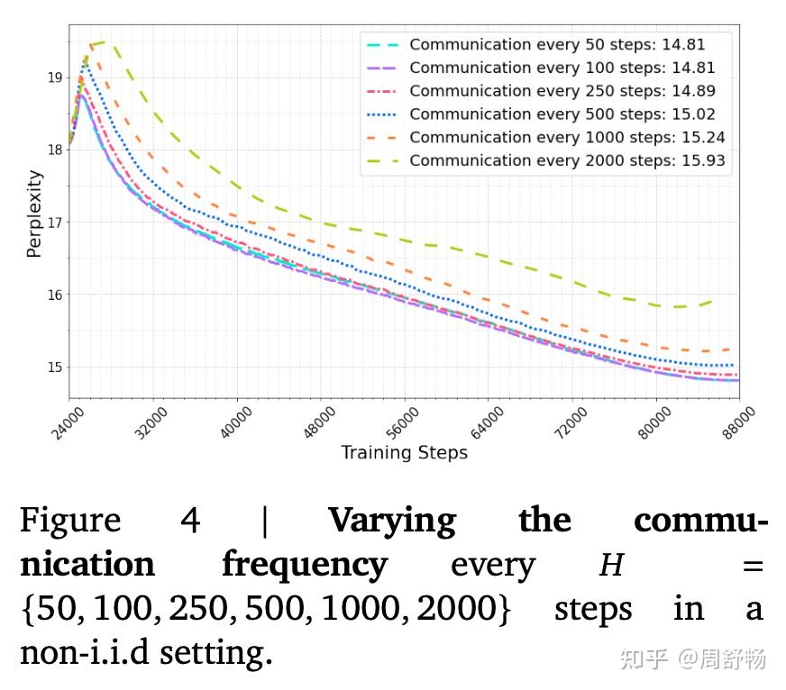 DiLoCo: Distributed Low-Communication Training of Language Models - 知乎