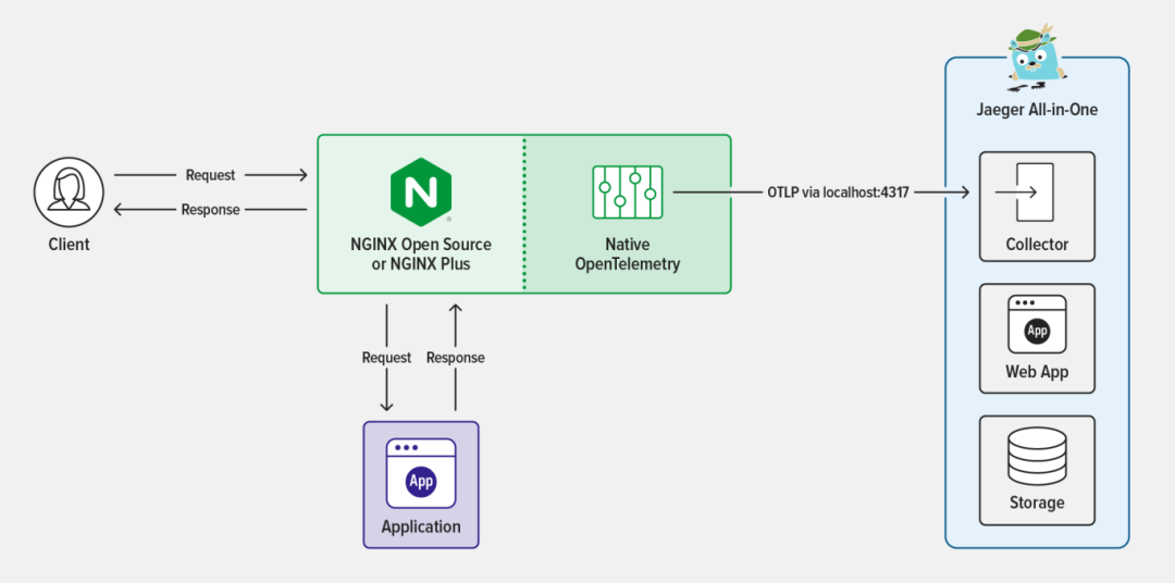 教程：使用 NGINX 为应用配置 OpenTelemetry - 知乎