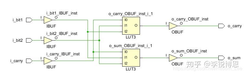 Verilog设计实例（4）详解全类别加法器（一） - 知乎