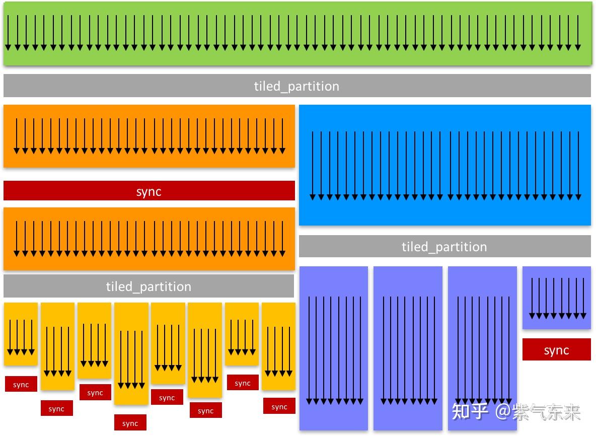 ops(1)：LayerNorm 算子的 CUDA 实现与优化 - 知乎