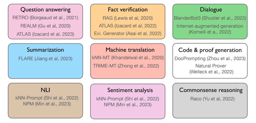 前沿重器[36] | ACL23-陈丹琦团队4小时tutorial-基于检索的大语言模型 - 知乎