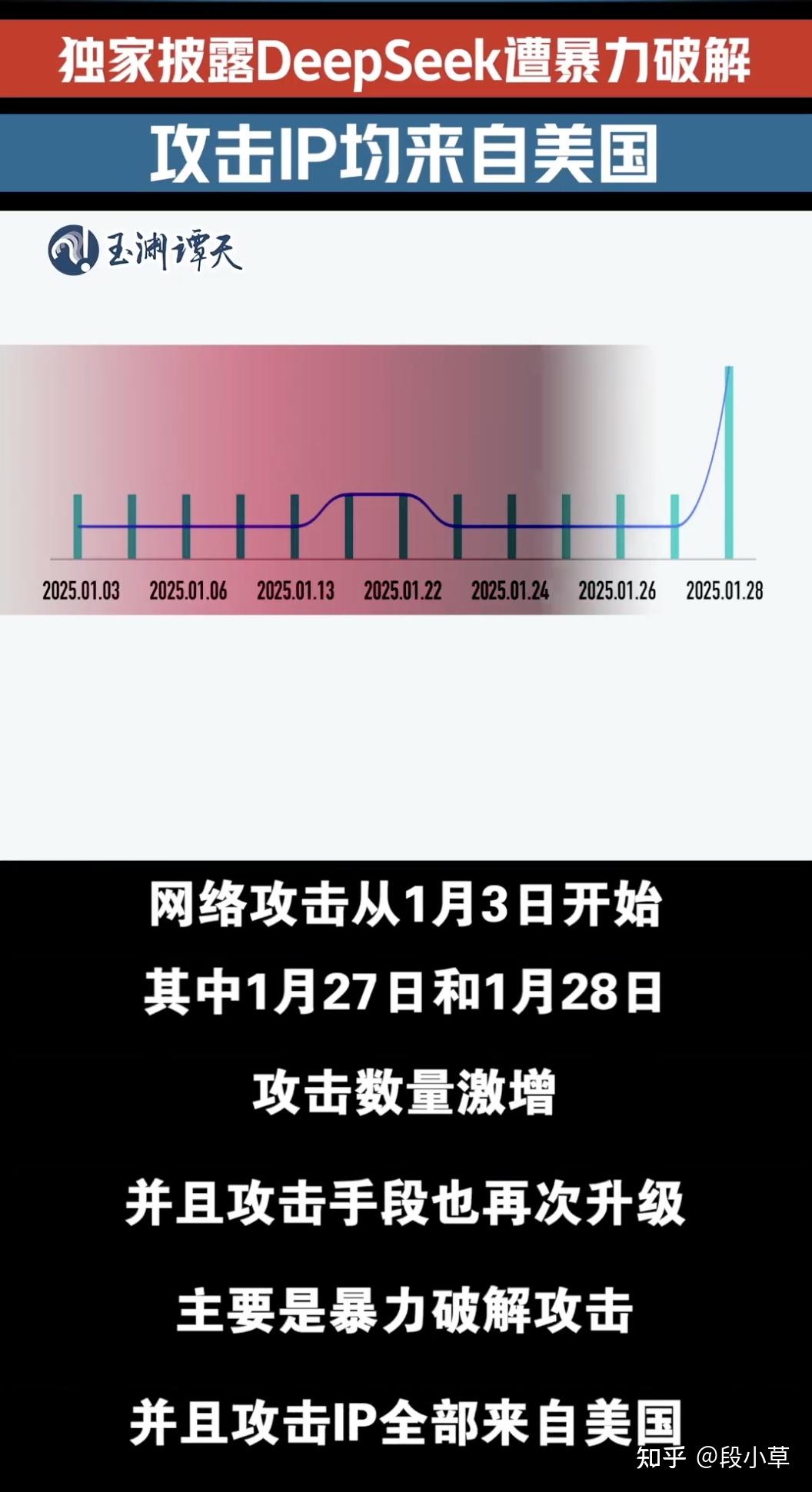 DeepSeek 遭暴力破解，攻击 IP 均来自美国，造成影响有多大？有哪些好的防御措施？ - 知乎