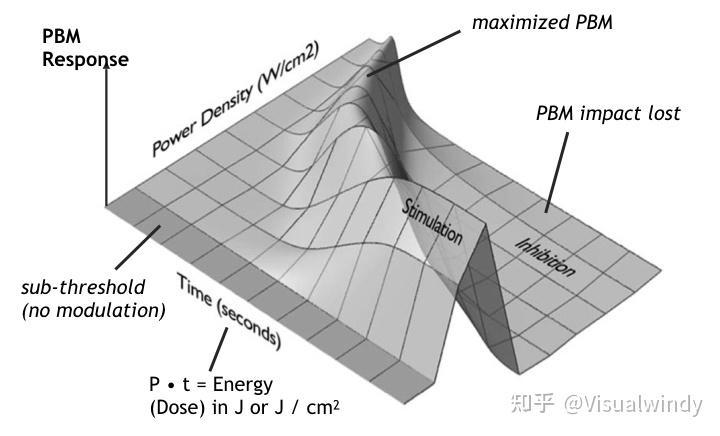 光生物学调节（PBM） - 知乎